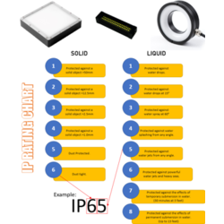 Ingress Protection Illumination (IP-65) - TMS LITE SDN BHD